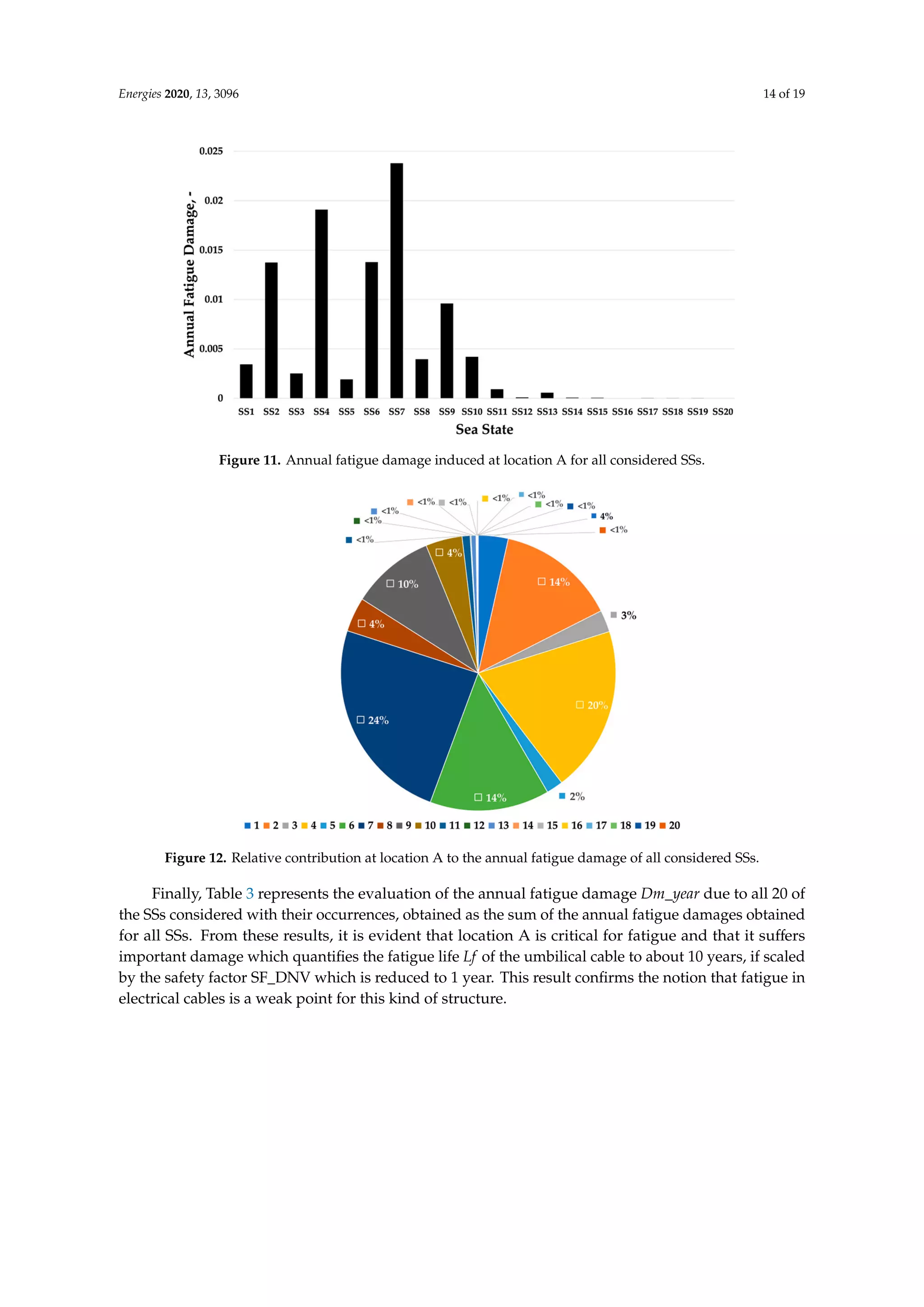 Fatigue Life Assessment for Power Cables in Floating Offshore Wind ...