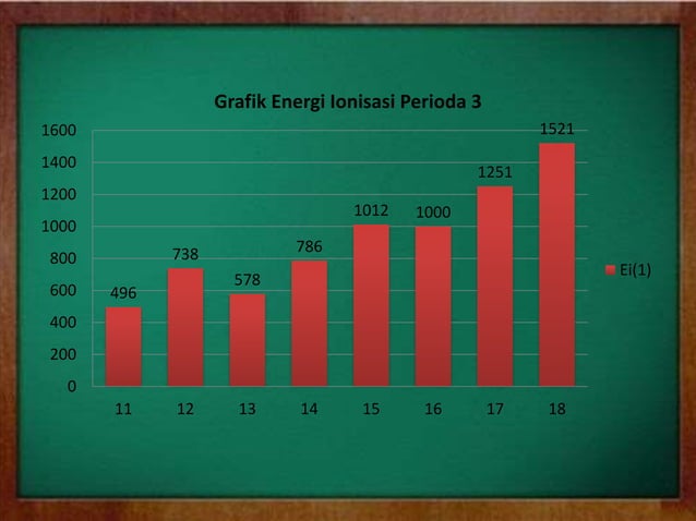 Energi ionisasi | PPTX