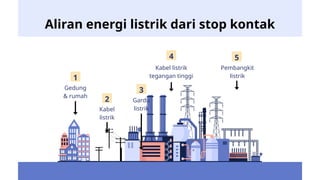 Energi Listrik IPAS Presentasi Pendidikan Ungu Kuning Ilustrasi ...