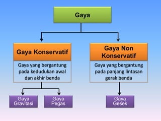 Energi Potensial dan Gaya Konservatif.pptx