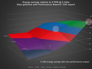 Optimizing High Performance Computing Applications for Energy | PPTX