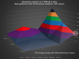 Optimizing High Performance Computing Applications for Energy | PPTX