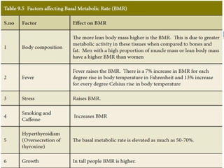 Energy, energy value of foods, bomb calorimeter, BMR, Factors affecting ...