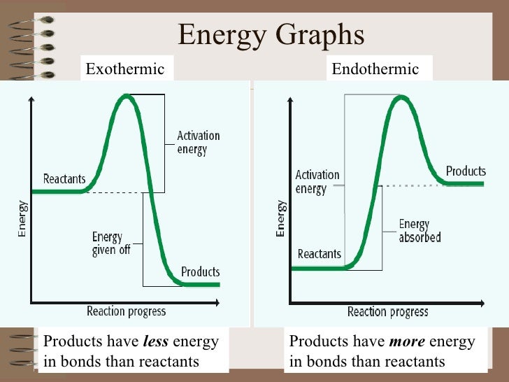 Energy And Rates Of Reactions 9