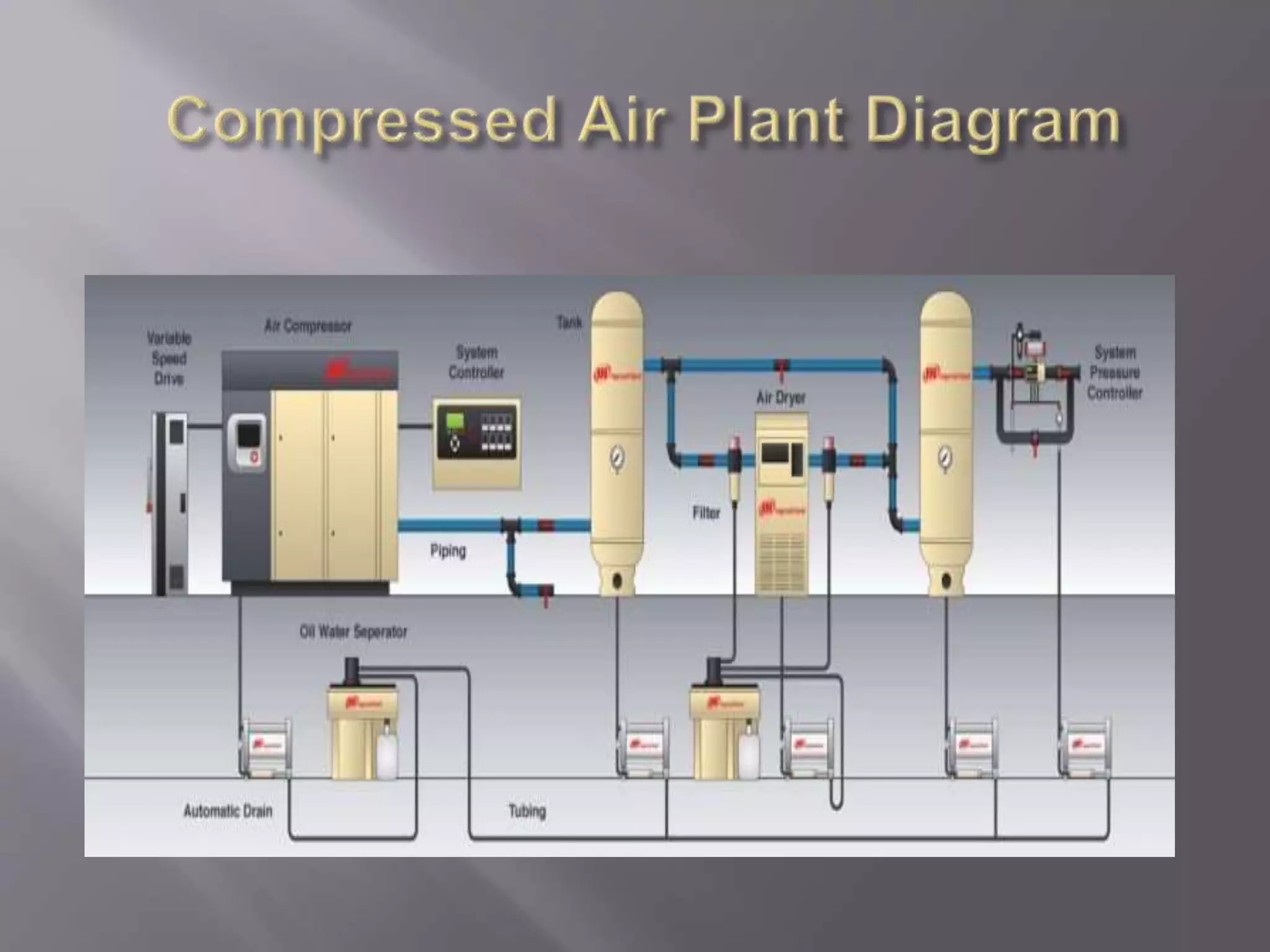 Energy efficiency improvement opportunities in compressed air systems | PPT