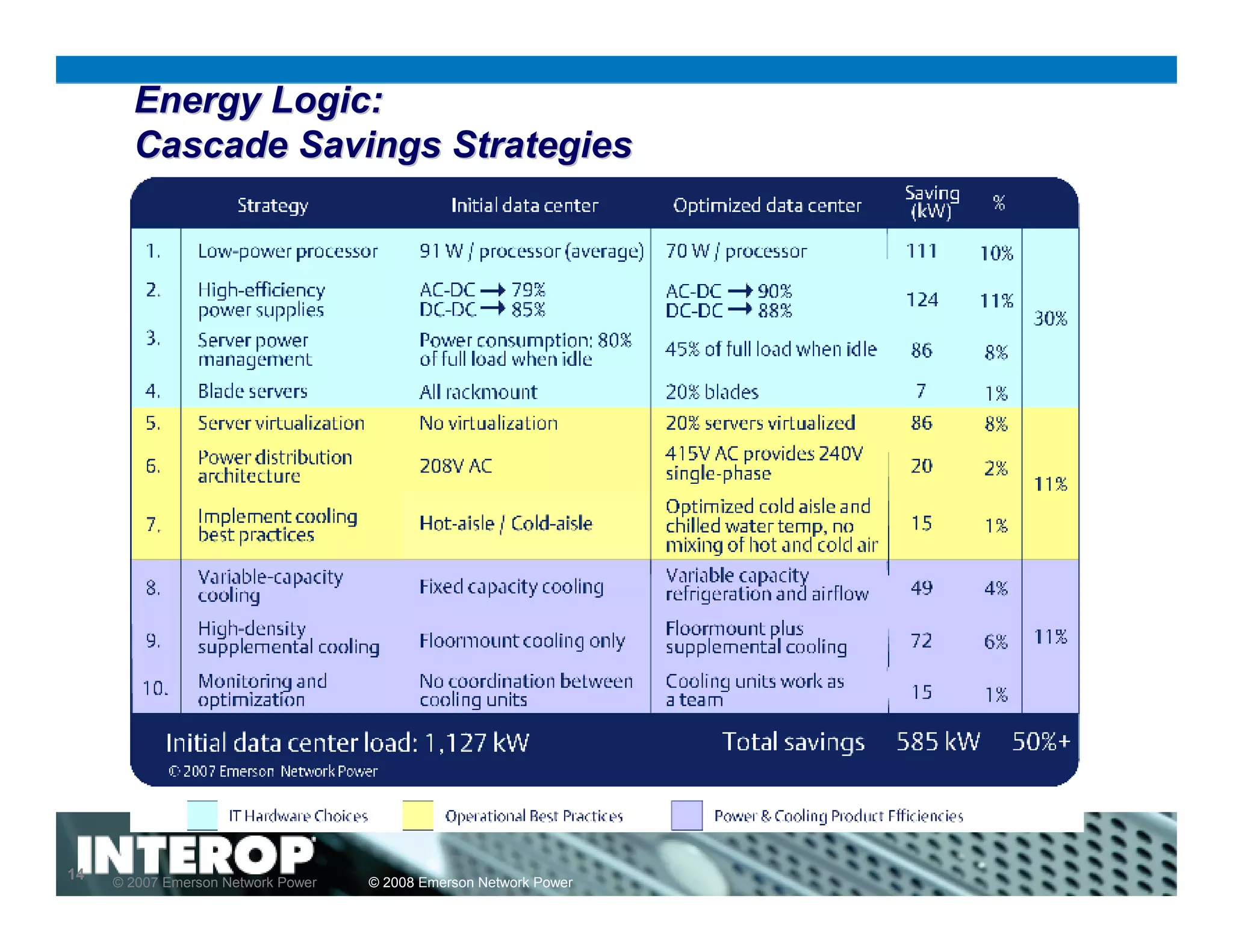 Energy Logiic: A Roadmap for Reducing Energy Consumption in the Data Center | PPT