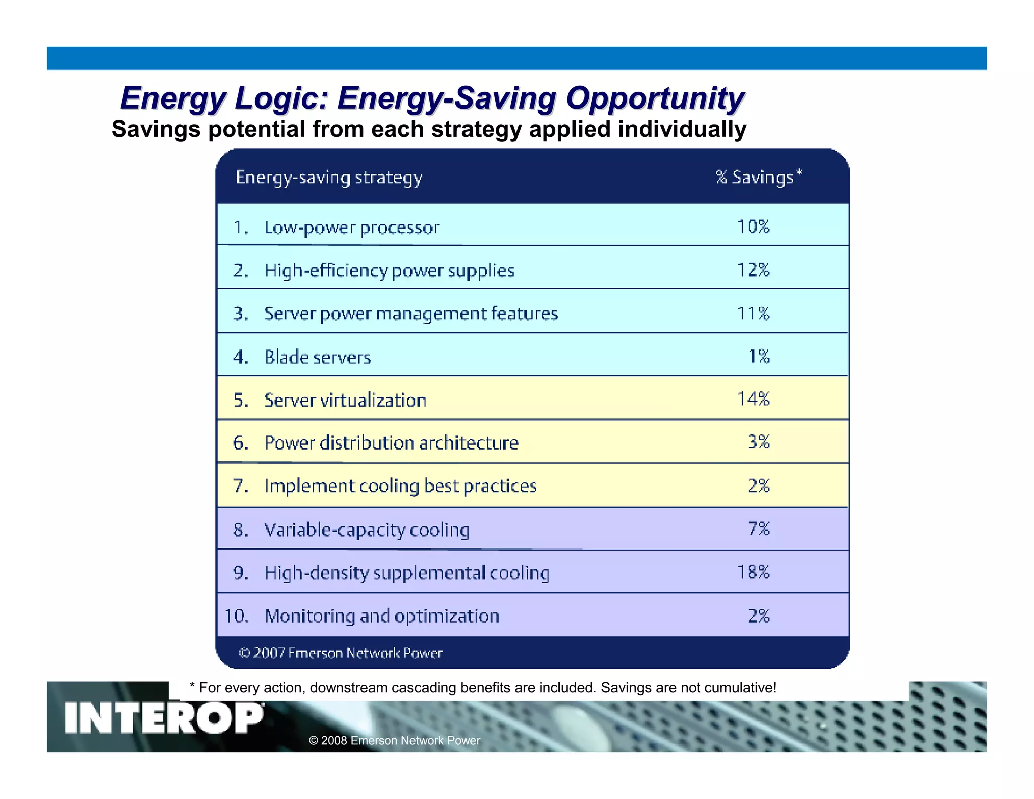 Energy Logiic: A Roadmap for Reducing Energy Consumption in the Data ...
