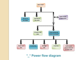 Power Flow Diagram & Efficiency | PPT