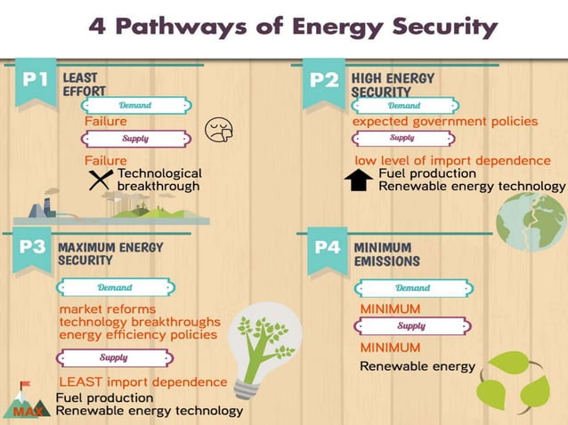 Energy Security | PPTX