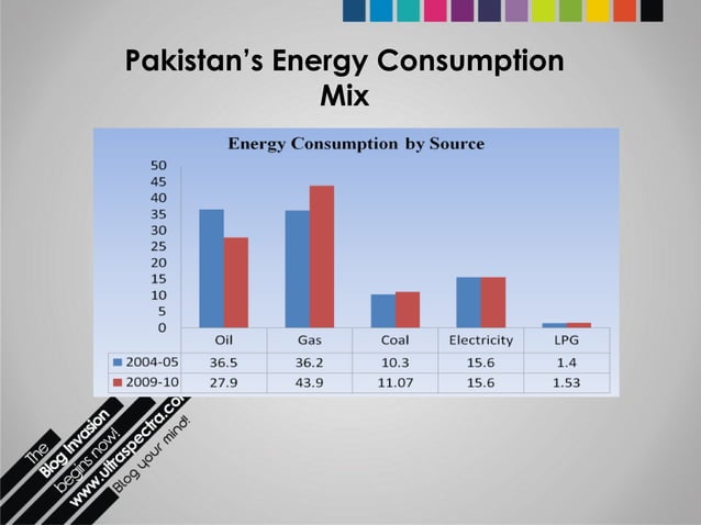Energy Sector Pakistan | PPTX