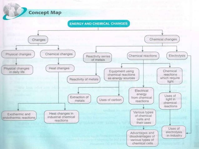 Science assignment- Form 4 Chapter 5 | PPTX
