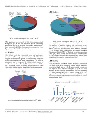 Energy audit, conservation and power factor improvement for bmsit ...