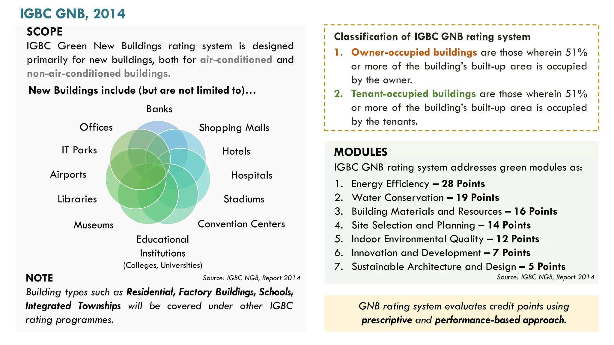 Indian Green Building Council (IGBC) Green New Buildings – 2014 | PDF
