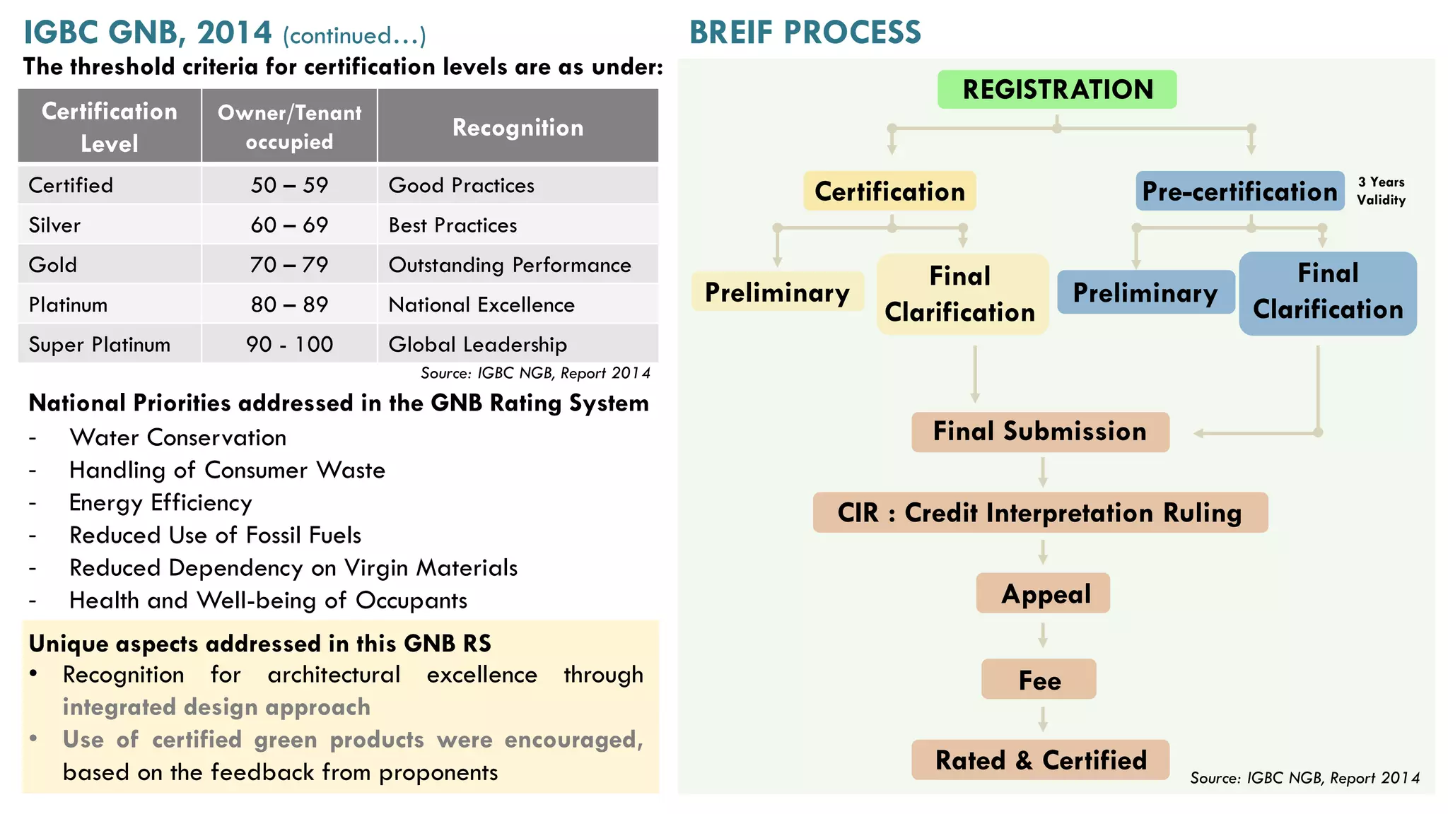 Indian Green Building Council (IGBC) Green New Buildings – 2014 | PDF
