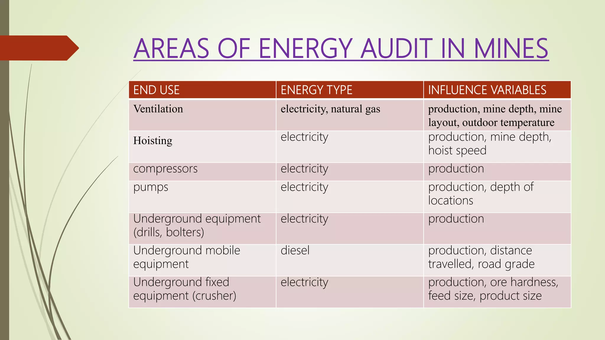 Energy auditing in mines ppt | PPTX