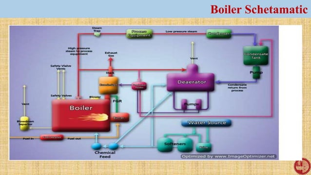 Energy audit of boiler | PPTX | Power and Energy Industry | Industries