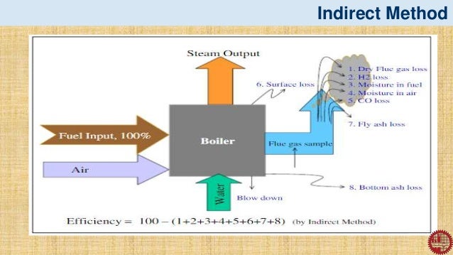 Energy audit of boiler