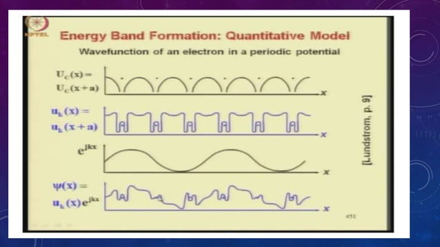 Energy band diagram of semiconductor | PPTX