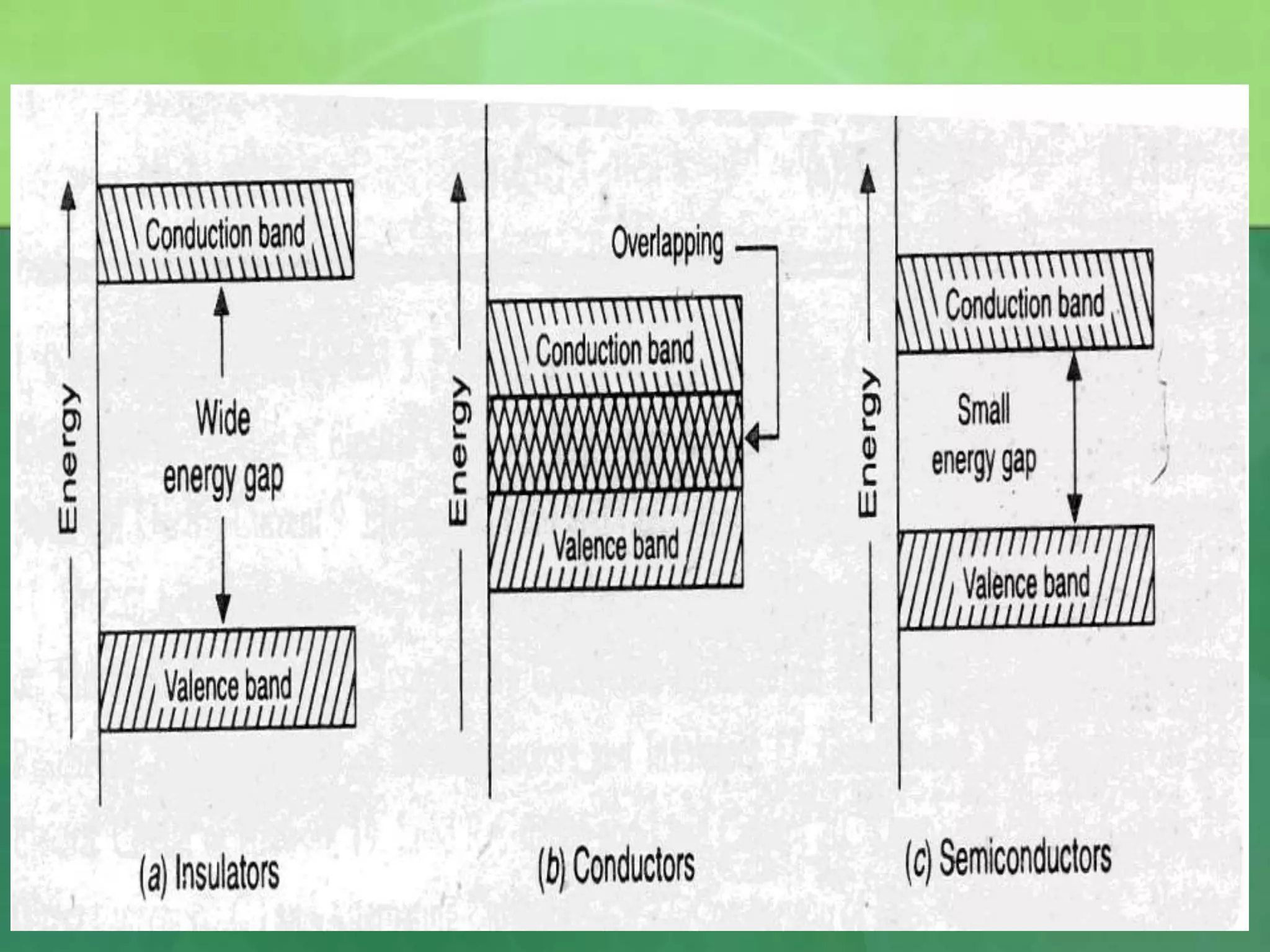 Energy bands and gaps in semiconductor | PPTX