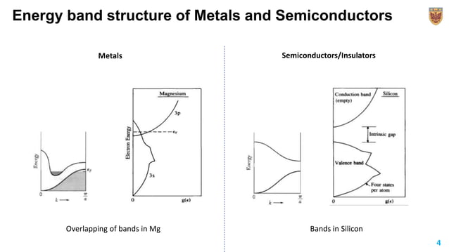 Energy band structure and electrical conductivity mechanisms of metals and semiconductors | PPT