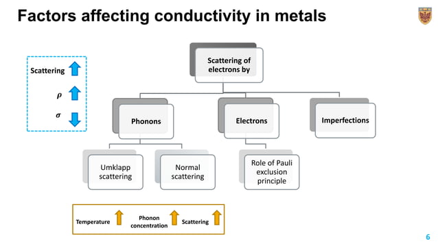 Energy band structure and electrical conductivity mechanisms of metals and semiconductors | PPT