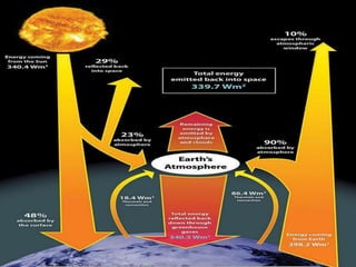 Energy budget of earth | PPTX