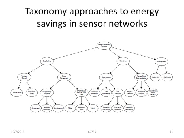 Energy Conservation In Wireless Sensor Networks Pptx Computer Networking Computing