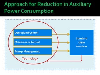 Energy conservation Activites of thermal power plant | PPSX