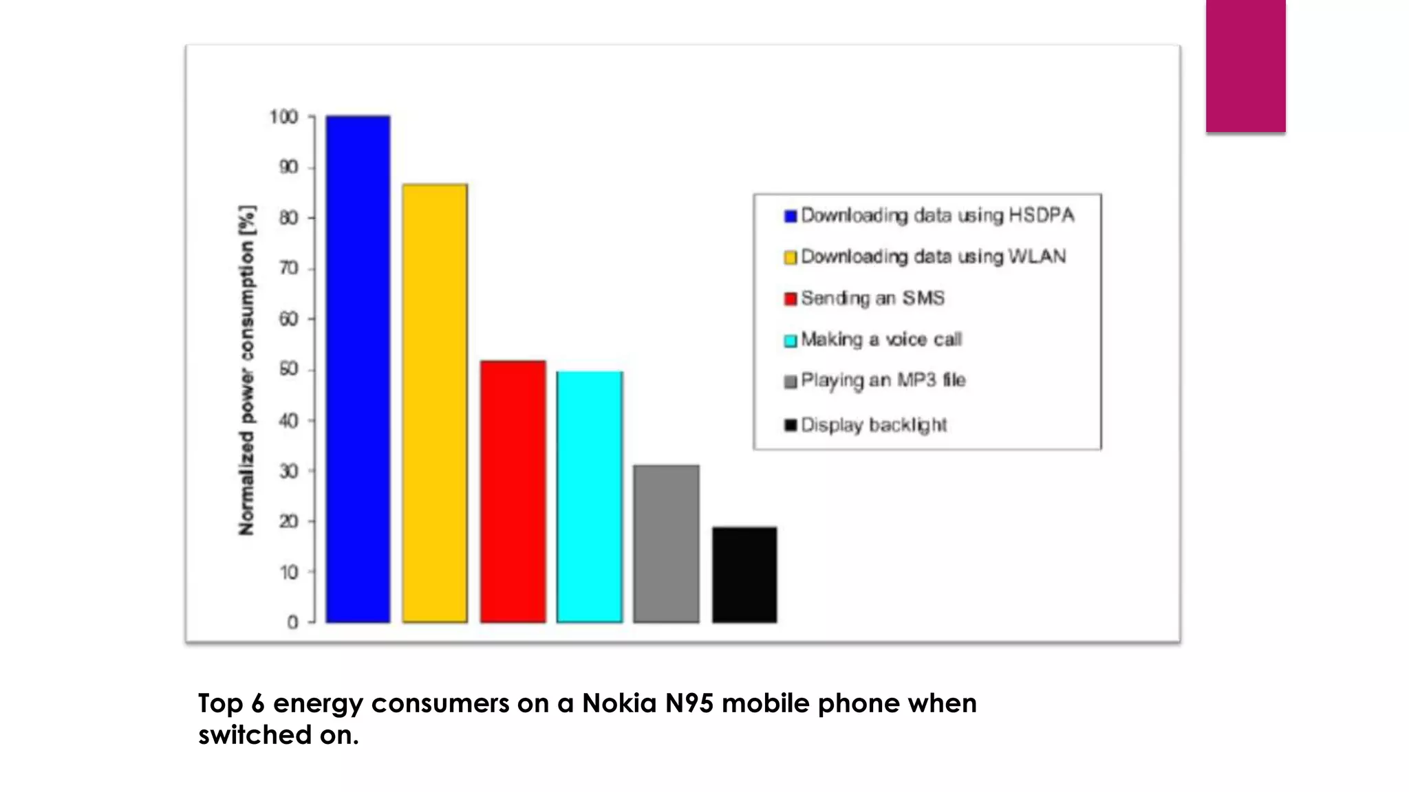 Energy consumption in smart phones huda | PPT
