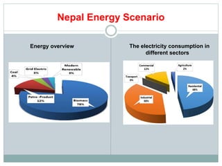 Energy crisis of Nepal and it's sustainable solutions | PPTX