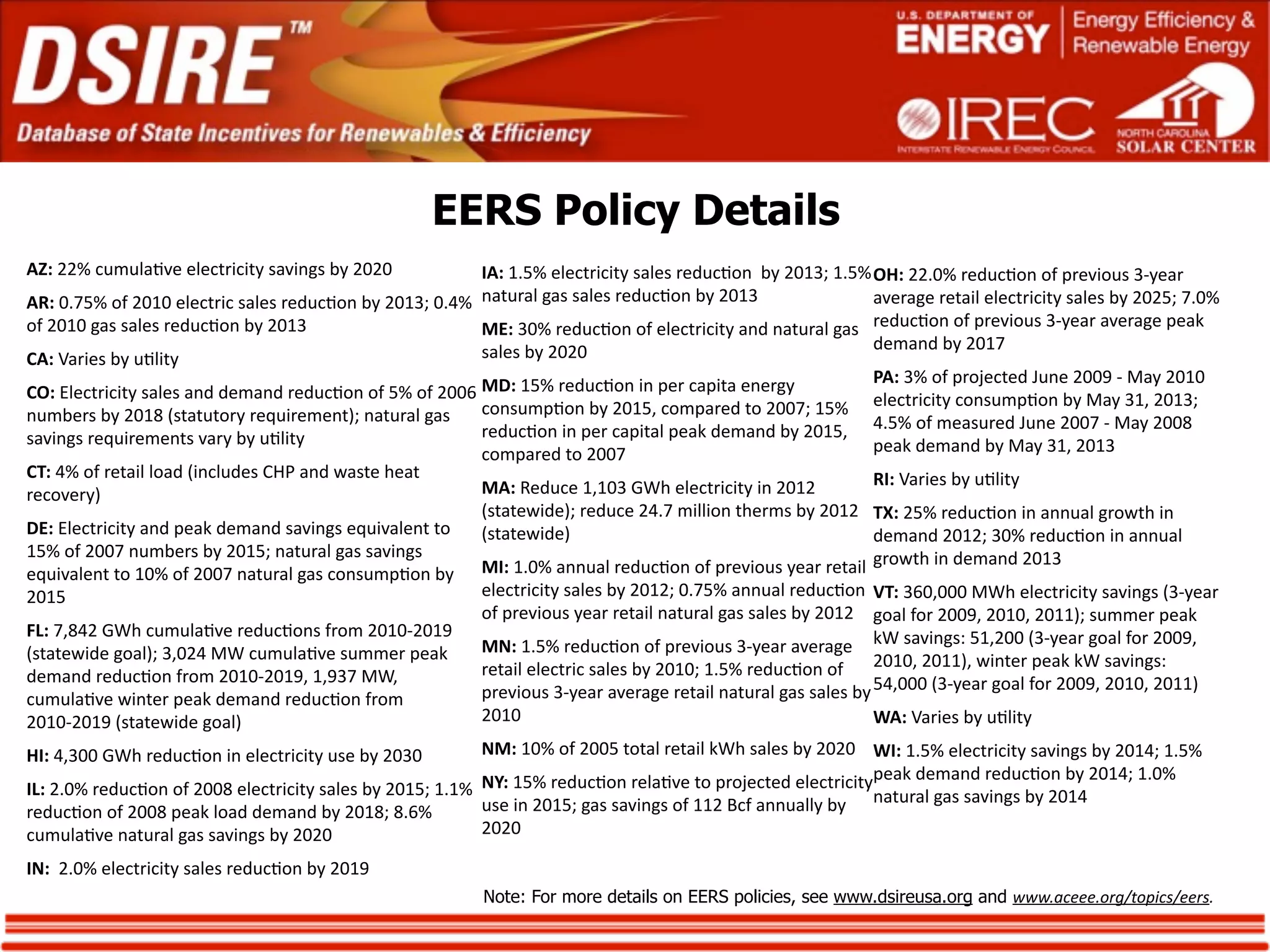State Energy Efficiency Standards | PPT
