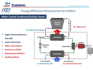Energy efficiency Enhancement for Chillers | PDF