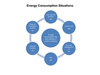 Energy Efficiency Measures in Cement Industries | PPTX | Power and ...