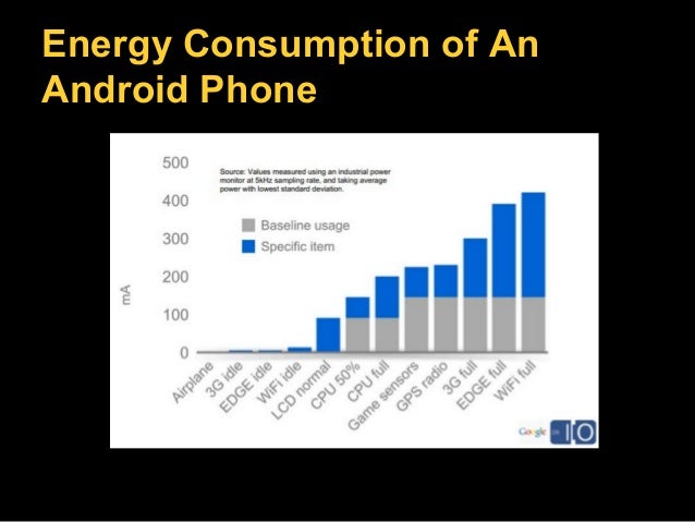 Energy Efficiency Of Android