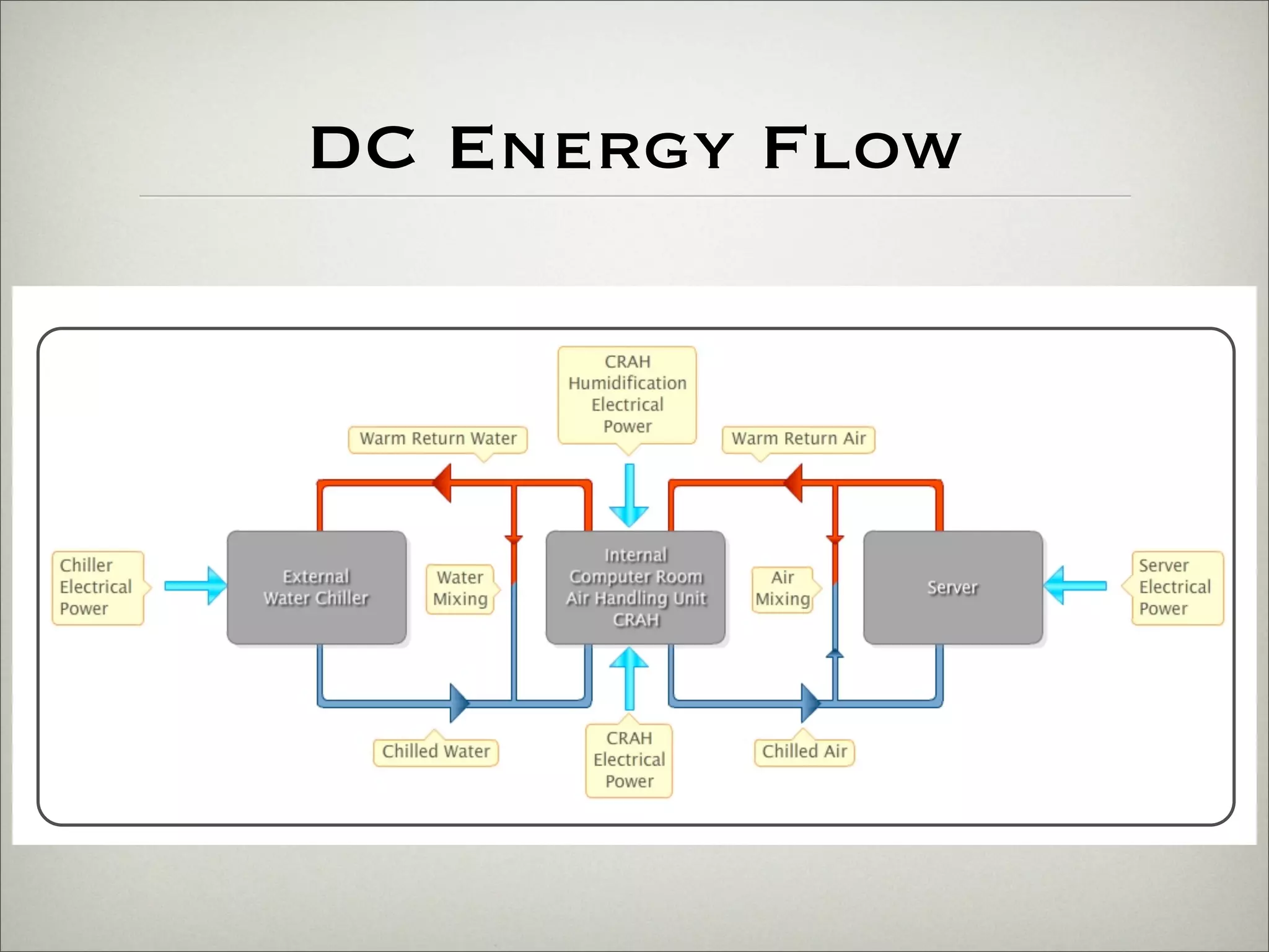 Building a Hyper Energy Efficient Data Center | PPT