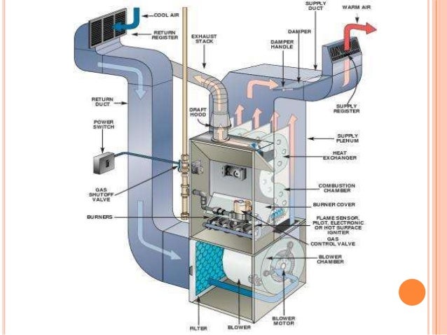 Energy efficient hvac
