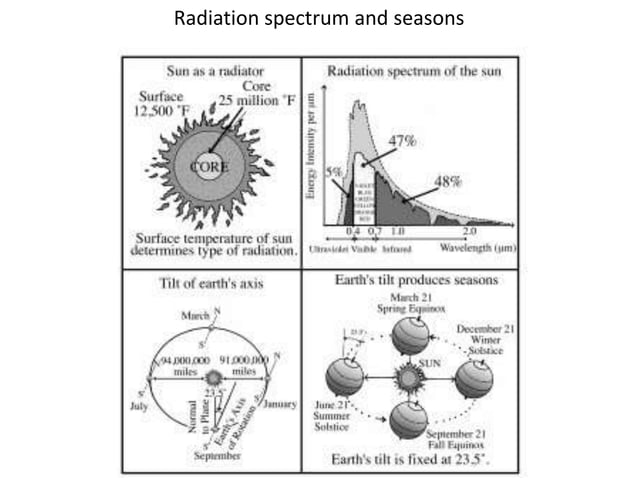 Energy efficient landscape design | PPTX