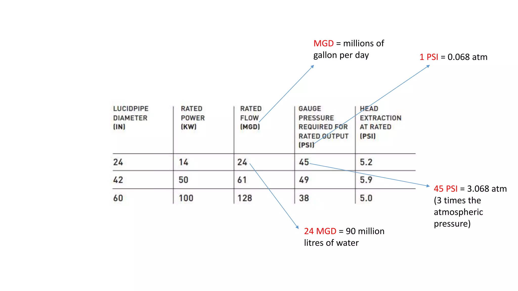 Energy from drain (lucid pipe) | PPTX
