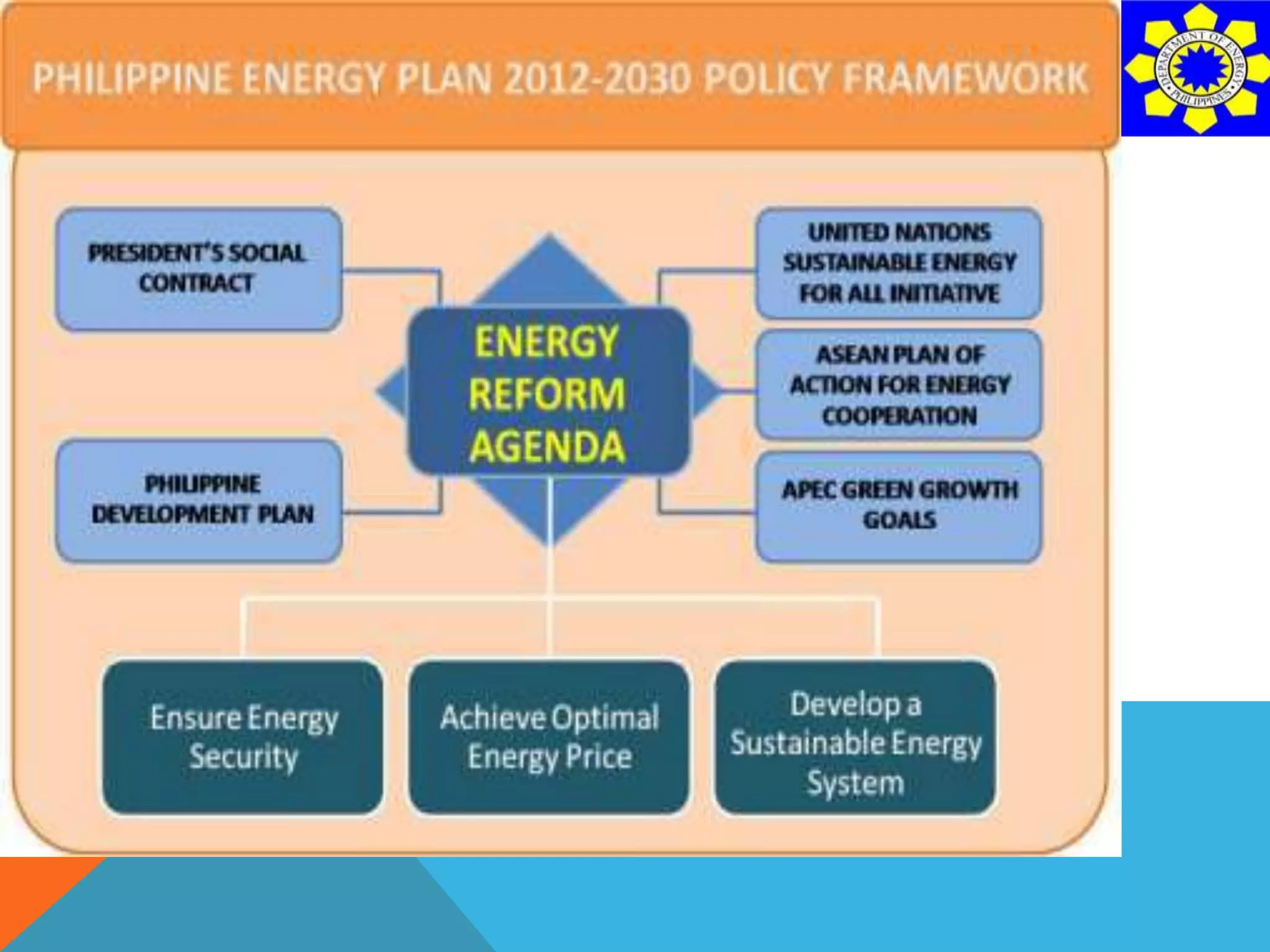 Energy generation report. final 10 oct 14pptx...Philippine Energy Plan ...