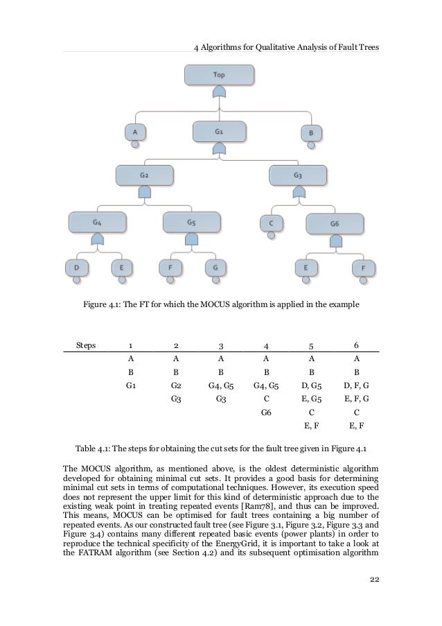Fault Tree Analysis for the EnergyGrid
