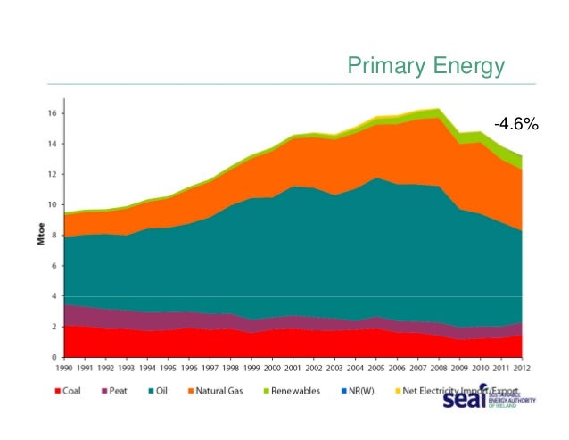 Energy in Ireland 2013 Report
