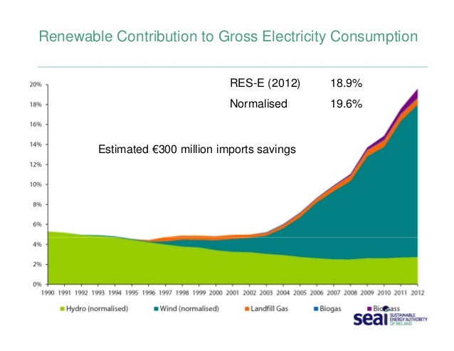 Energy in Ireland 2013 Report