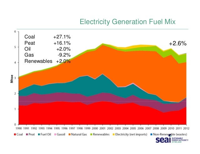 Energy in Ireland 2013 Report