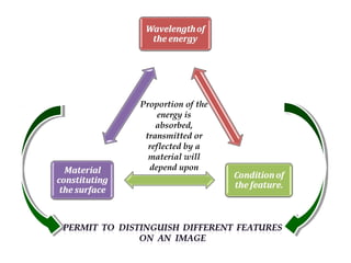 Energy interaction with earth surface features | PPT