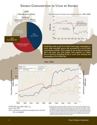 Utah's Energy Landscape | PDF