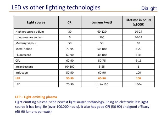 A Metal Halide Vs LED Comparison Action Services Group, 51% OFF