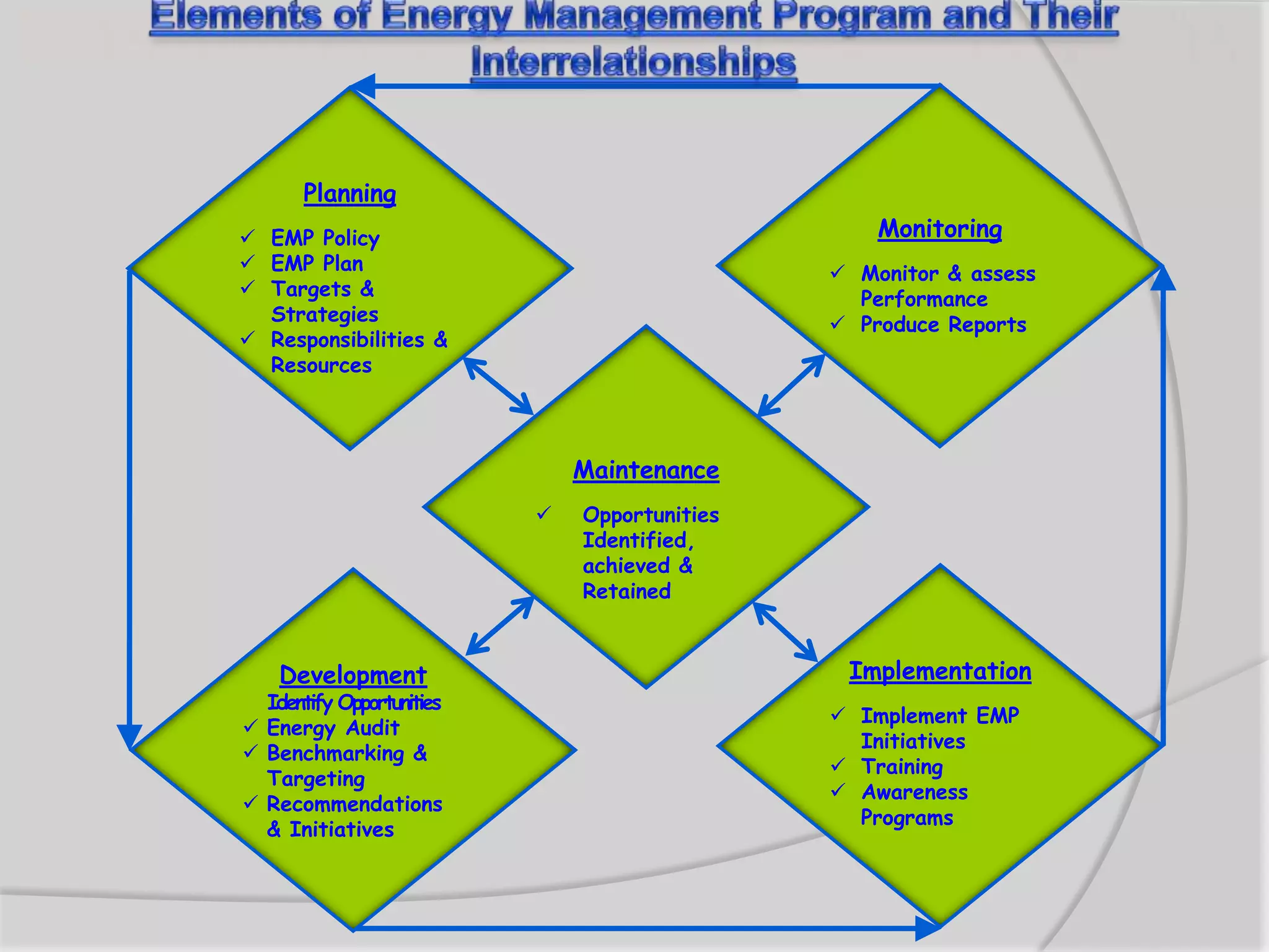 Energy Management Program | PPSX