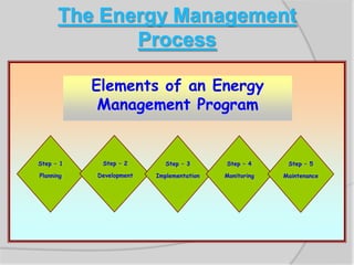 Energy Management Program | PPSX