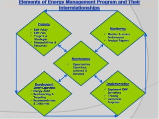 Energy Management Program | PPSX