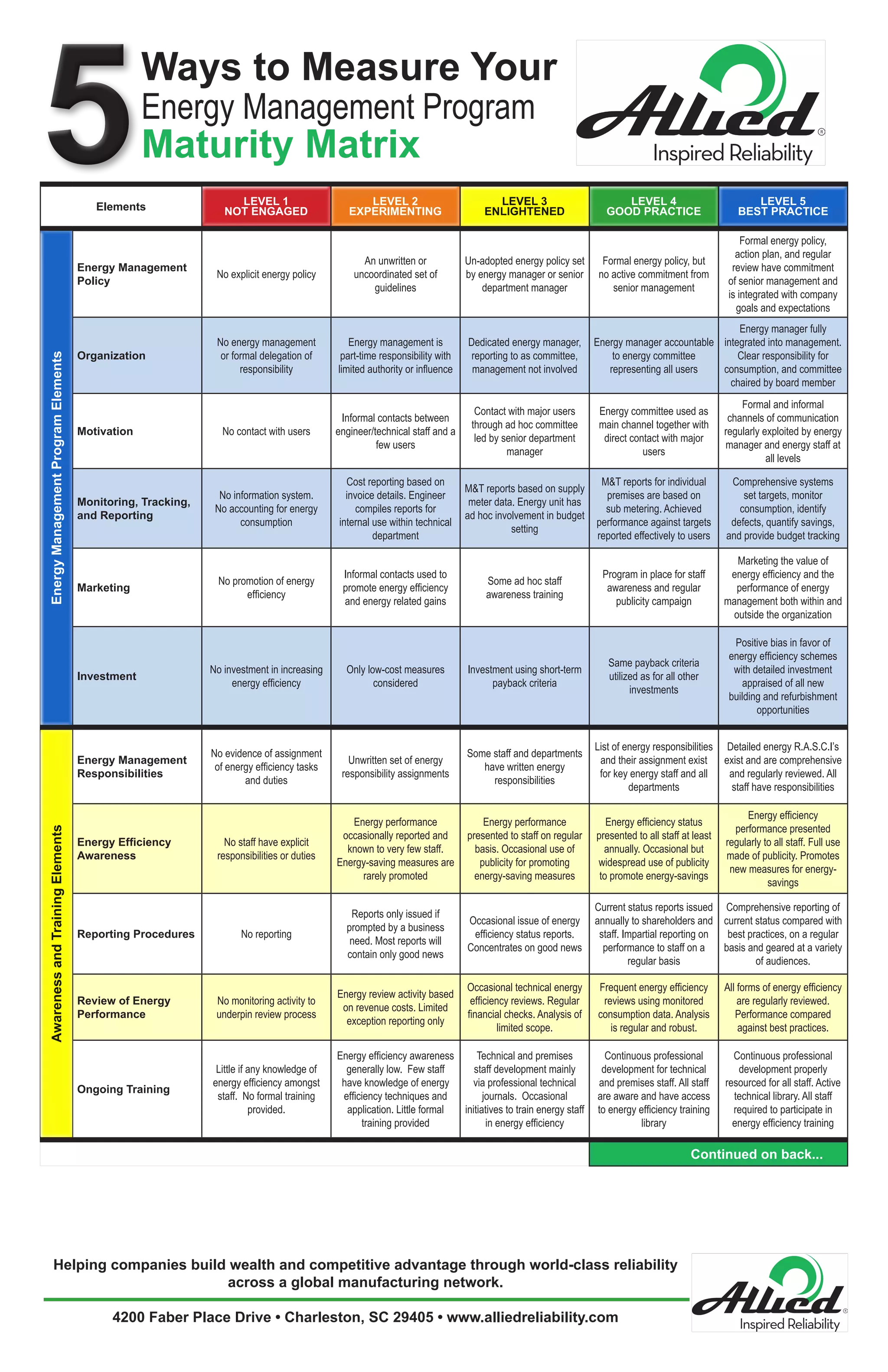 Energy Management Program Maturity Matrix | PDF